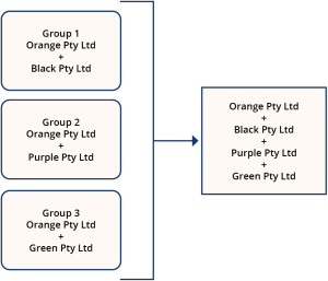 Groups formed from merging smaller groups into larger groups ...