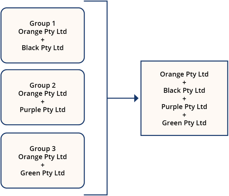 Groups formed from merging smaller groups into larger groups ...