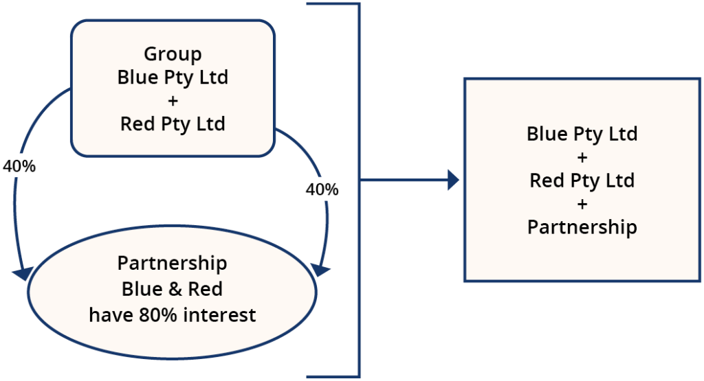 Groups formed from merging smaller groups into larger groups ...
