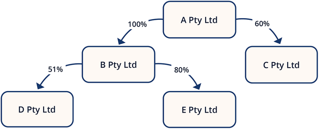Related bodies corporate for payroll tax - Queensland Revenue Office